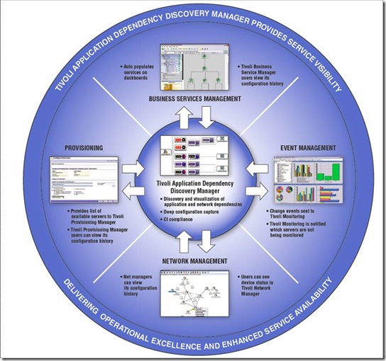 Ἀρετή - Excellence: New to Tivoli Application Dependency Discovery ...